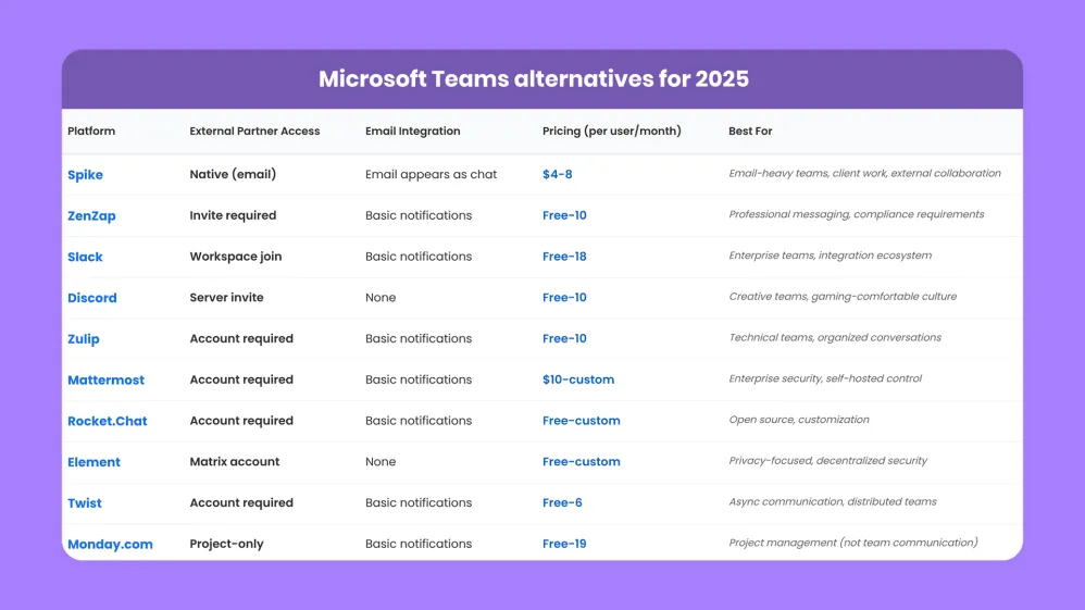 10 Best Microsoft Teams alternatives (2025) | Spike
