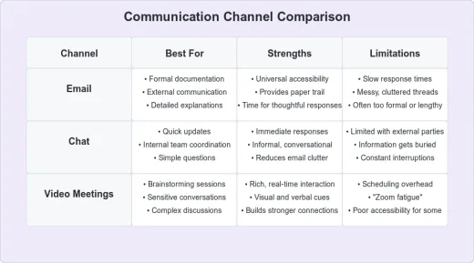 When to Use Email vs Chat vs Meeting | Spike